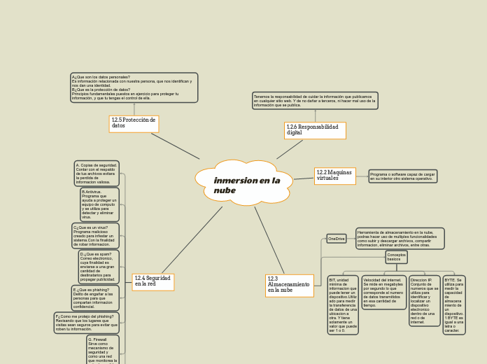 inmersion en la nube - Mind Map